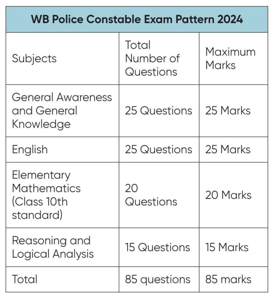 WB Police Constable Syllabus 2024, Subject Wise Exam Pattern ...